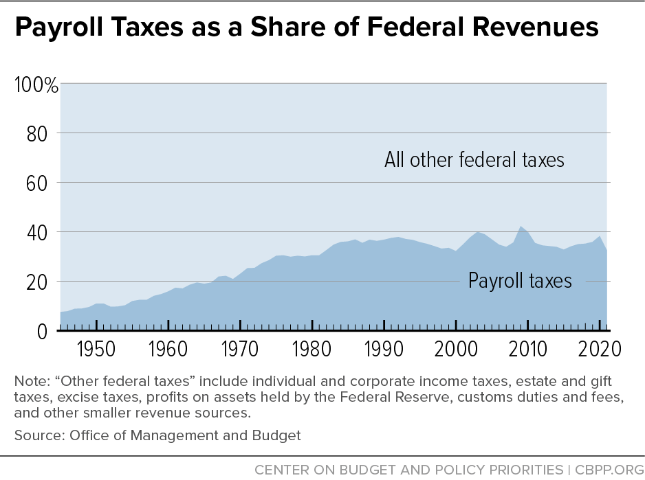 Understanding the Difference Between Payroll Taxes and Income Taxes ...